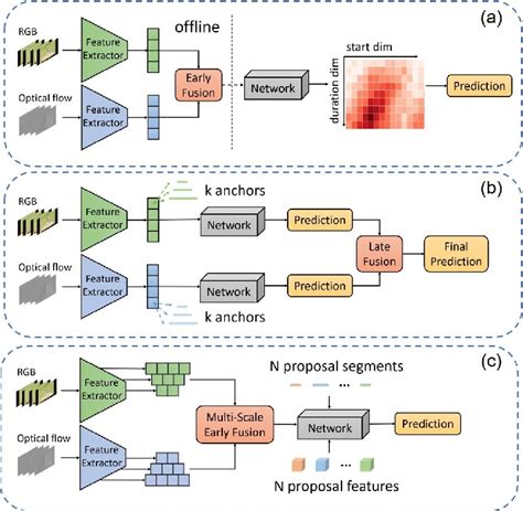 Comparison Of Current Temporal Action Detection Tad Pipelines For The Download Scientific