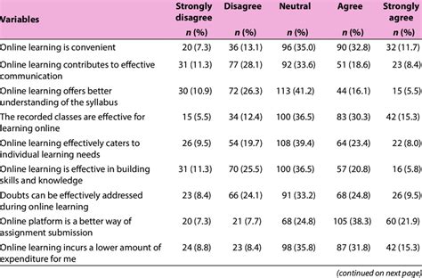 Perceived Effectiveness Of E Learning Download Scientific Diagram