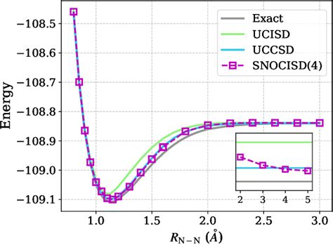 Figure 1 From Selected Nonorthogonal Configuration Interaction With Compressed Single And Double