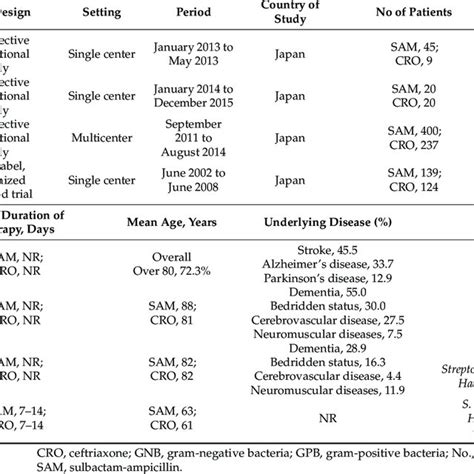 Pdf Comparison Between Ceftriaxone And Sulbactam Ampicillin As Initial Treatment Of Community