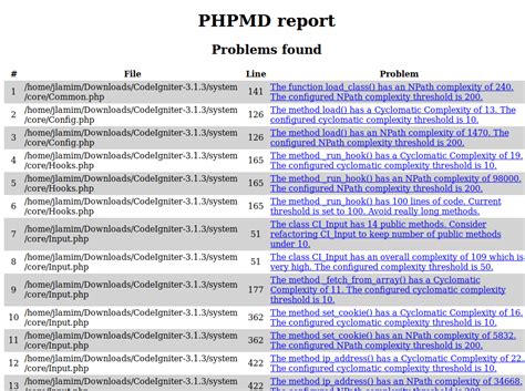 Php Mess Detector Analisando O Código Em Busca De Problemas Imasters