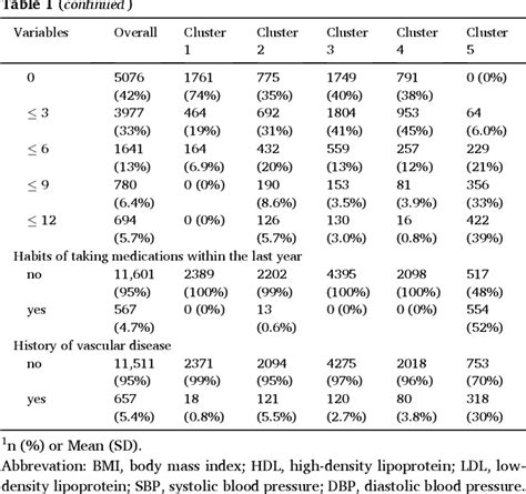 Table 1 From Identifying Clusters Of Health Behaviors In A Japanese