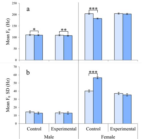 Modulation Of F And F SD Parameters In Speech Towards Opposite Sex Download Scientific