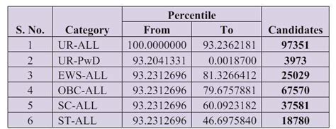 JEE Mains Results LIVE Updates JEE Main Exam Results Out At Jeemain Nta Ac In Education