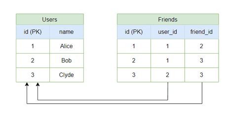 Comparison Of Relational Databases And Graph Databases Baeldung On