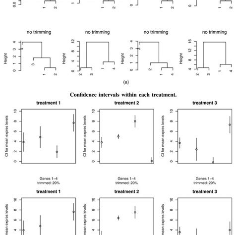The Inferential Clustering Approach Applied To The Simulated Four Gene