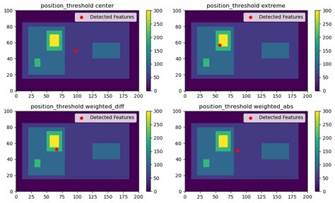 Different Thresholdposition Options — Tobac Documentation