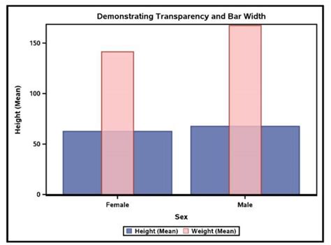 Solved Using The Sashelp Data Set Heart Generate A Plot Showing The 1 Answer