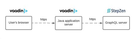 Consuming Graphql Apis From Java Applications Vaadin