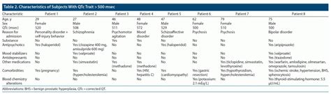 Prevalence And Risk Factors For Qtc Prolongation In Acute Psychiatric Hospitalization