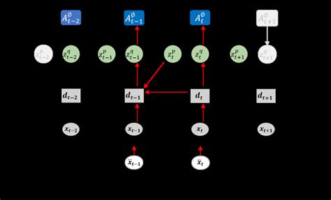 Difference In How Error Regression Is Employed In A Future Sequence Download Scientific