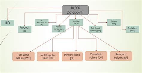 GitHub Prithivaraj Predictive Maintenance Model Machine Learning Model To Predict The Failure