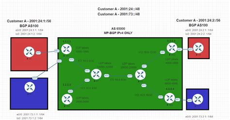 Ipv6 Mpls Migration With 6pe