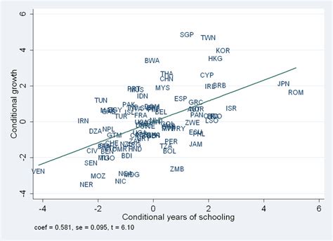 1 Added Variable Plot Of Growth And Years Of Schooling Without