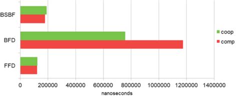 Comparison Of Average Workload Allocation Delay Download Scientific