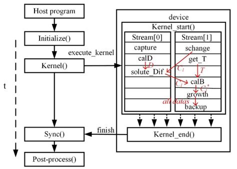 Gpu Based Cellular Automata Model For Multi Orient Dendrite Growth And The Application On Binary