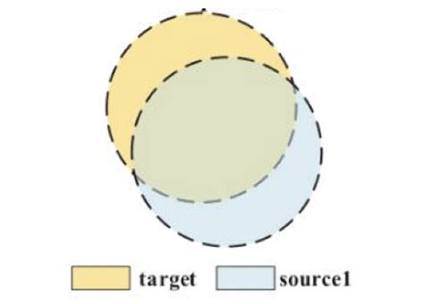 Domain Adaptation 知乎
