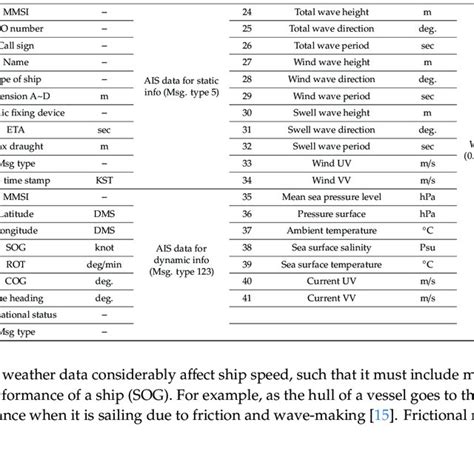 Pdf Machine Learning Approaches For Ship Speed Prediction Towards Energy Efficient Shipping