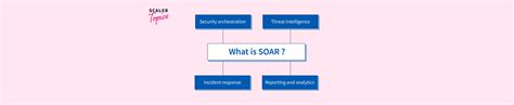 what is soar security orchestration automation and response