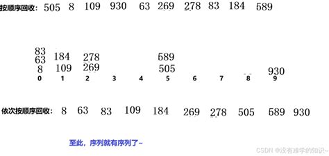 【数据结构】基数排序的原理及实现 Csdn博客
