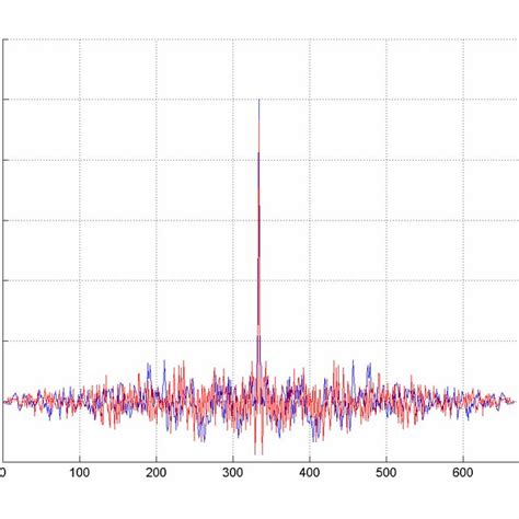 spectrum of the simulated output signal download scientific diagram