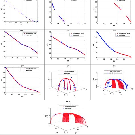 the pareto front obtained by the nondominated sorting sine cosine