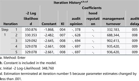 2log Likelihood End Block 1 Method Enter Download Scientific Diagram