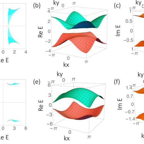 Non Hermitian One Dimensional Topological Insulator With Time Reversal Download Scientific