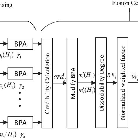 Evidence‐based Decision Fusion Scheme For Cooperative Spectrum Sensing