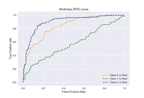 How To Draw Roc Curve In Python