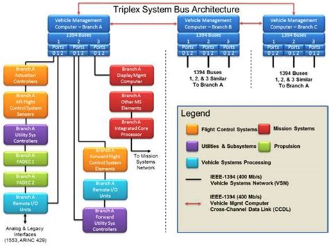 Ieee 1394 And As5643 Bring Deterministic Networking To High Reliability Mil Aero Designs
