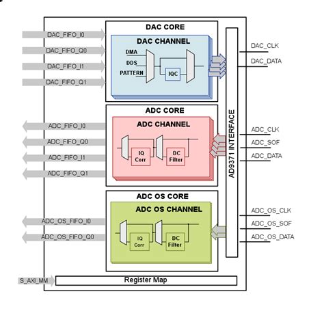 axi ad9371 obsolete [analog devices wiki]