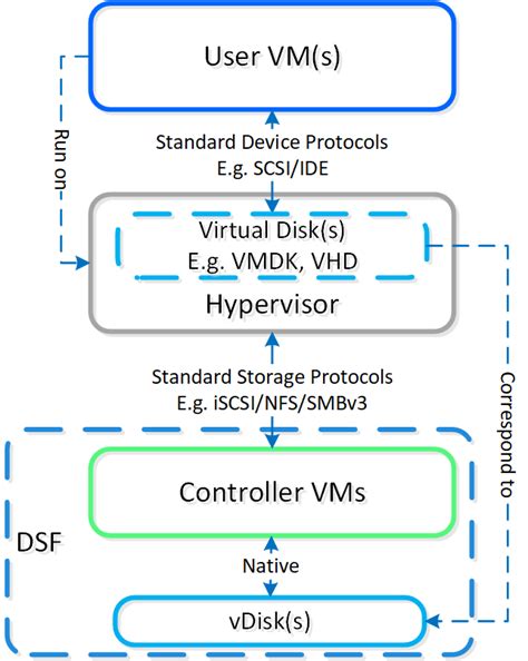 Nutanix Distributed Storage Fabric Concepts Polar Clouds