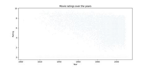 Plotting With Seaborn And Maplotlib Python Tutorials