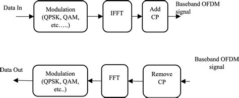 Generation And Detection Of OFDM Signals Download Scientific Diagram