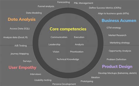 The Fundamental Components Of Product Management Draft Anthony Thong Do