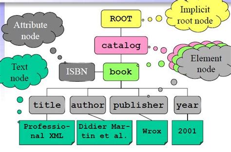 Php Scraping Using Dom And Xpath Tutorial Freelance Web Developer Abdul