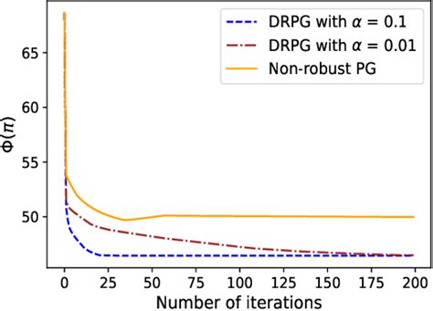Figure 1 From Policy Gradient In Robust Mdps With Global Convergence Guarantee Semantic Scholar