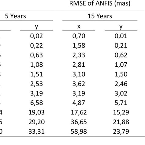 Rms Error Values Of Anfis Prediction Download Table