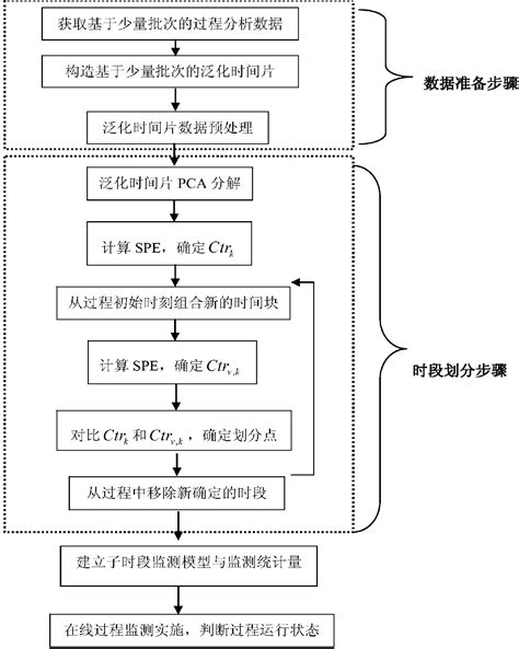 Batch Process Online Monitoring Method Based On Small Number Of Batches Eureka Patsnap