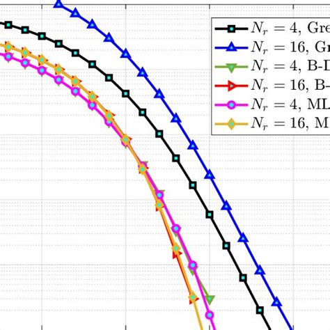 ber performance comparison of ris ssk between ml greedy and b dnn
