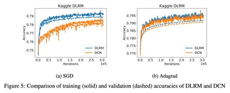 工业界推荐系统必读论文：基于深度学习的推荐模型——dlrm Csdn博客