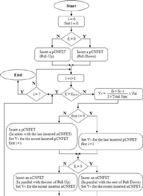 The Second Sub Algorithm To Implement The Circuit In Transistor Level