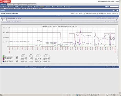 Zabbix Server Strange Memory Behaviour Zabbix Forums