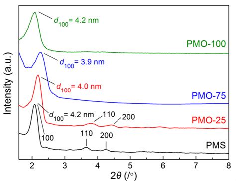 X Ray Diffraction Patterns Of The As Synthesized Samples Download Scientific Diagram