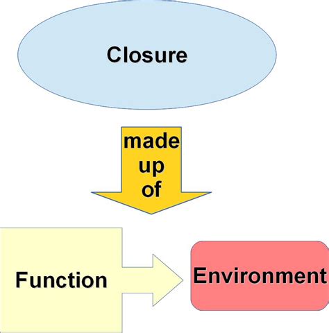 Umesh Devadiga On Linkedin Javascript Closure Web