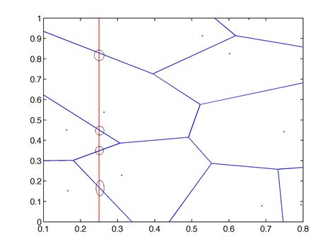 Computational Geometry Intersection Of Voronoi Diagram With A Line Stack Overflow
