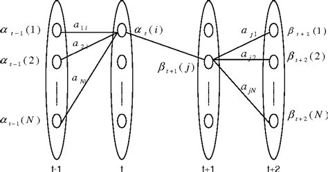 Figure 2 From A New Formulation Of Coupled Hidden Markov Models Semantic Scholar