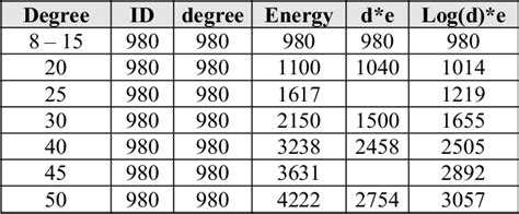Table 1 From New Metrics For Dominating Set Based Energy Efficient Activity Scheduling In Ad Hoc