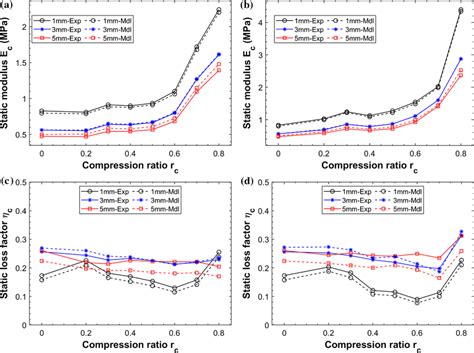 Static Modulus A B And Loss Factor C D Versus Compression Ratio